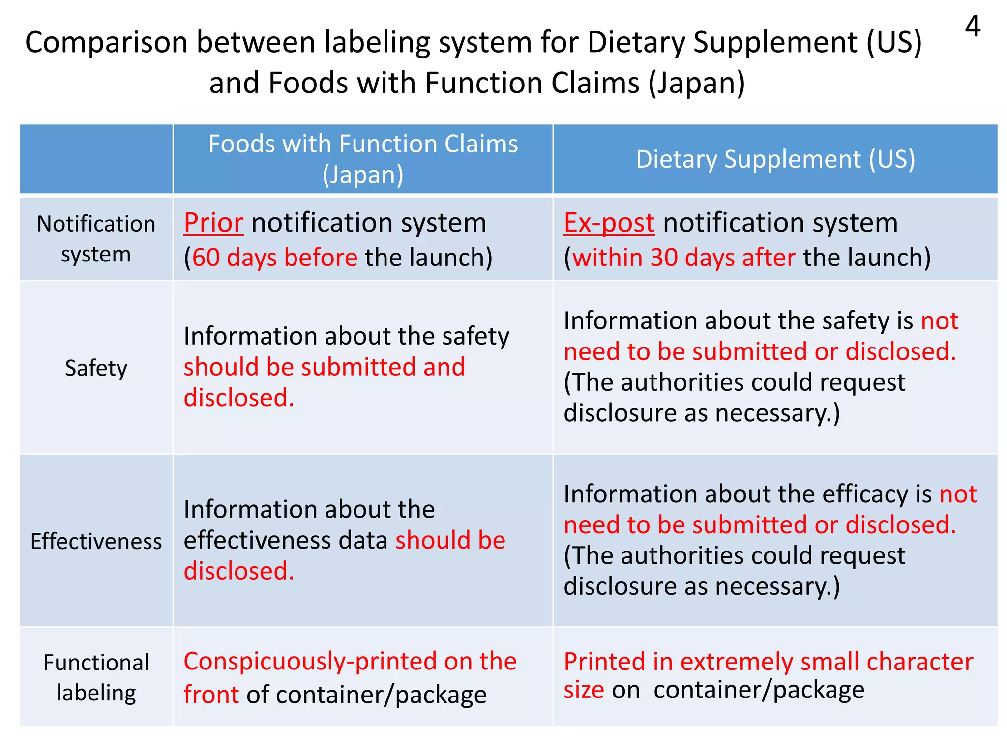 161201 foods with function claims system in japan | PPTX