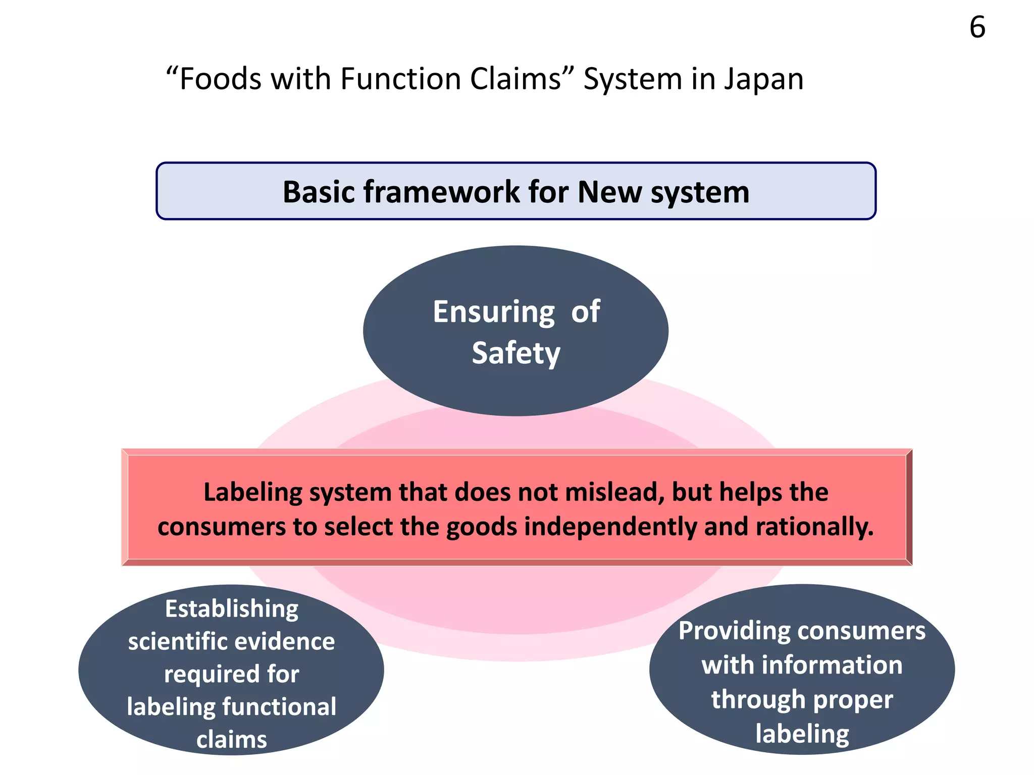161201 foods with function claims system in japan | PPT