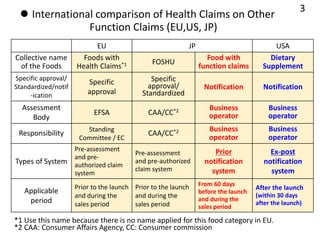 161201 foods with function claims system in japan | PPT