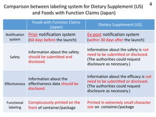 161201 foods with function claims system in japan | PPTX