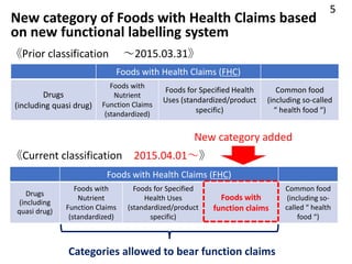 161201 foods with function claims system in japan | PPT