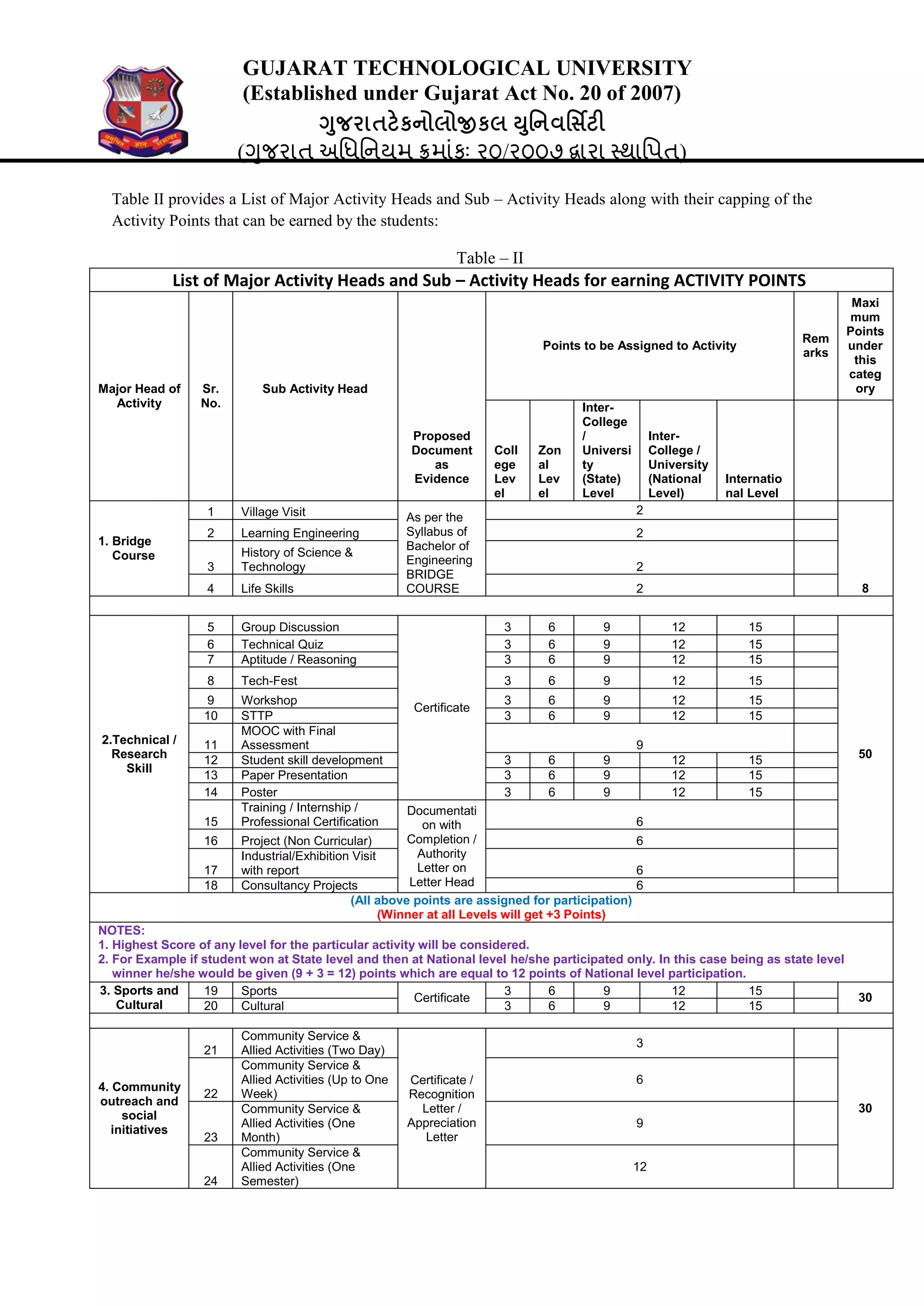 100 point score and activities | PDF