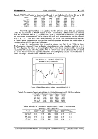 Enhance interval width of crime forecasting with ARIMA model-fuzzy ...