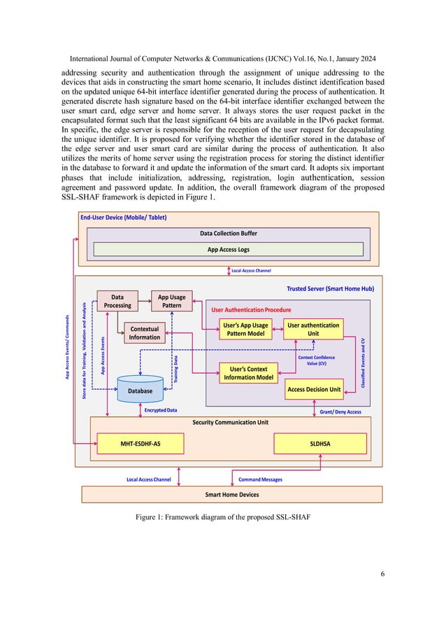 Secure Supervised Learning Based Smart Home Authentication Framework Pdf