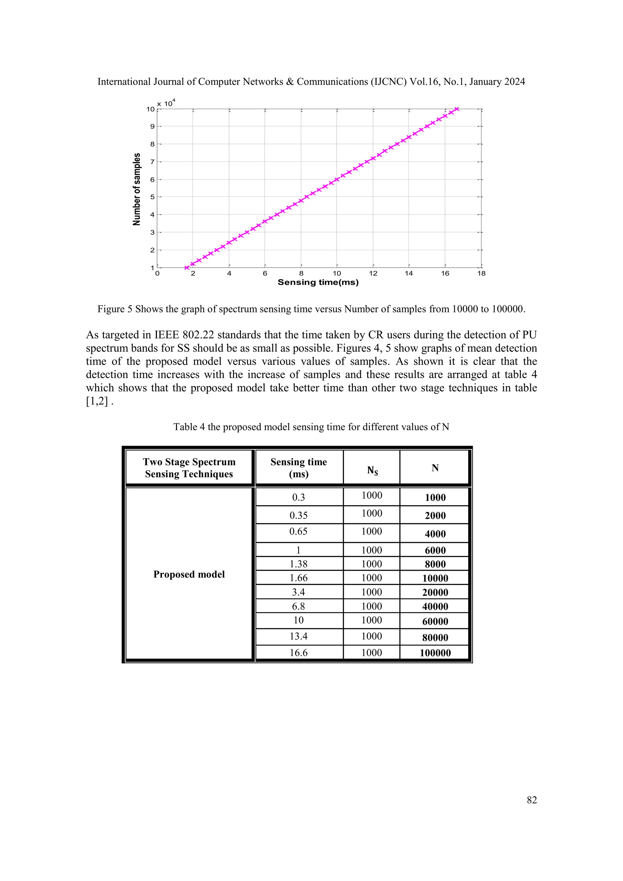 Sensing Time Improvement Using Two Stage Detectors For Cognitive Radio System Pdf