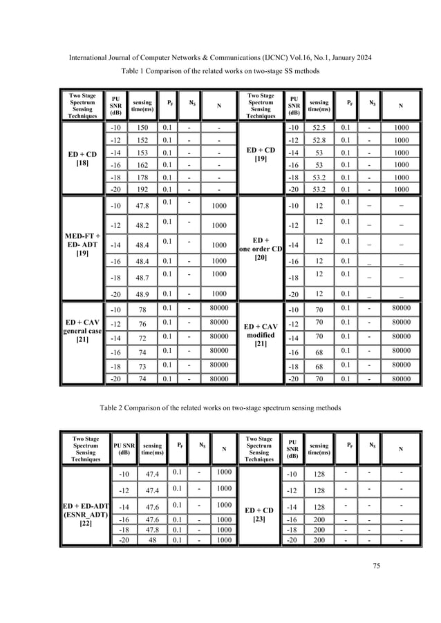 Sensing Time Improvement using Two Stage Detectors for Cognitive Radio System | PDF