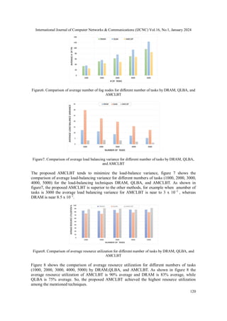 Adaptive Multi-Criteria-Based Load Balancing Technique for Resource Allocation in Fog-Cloud ...
