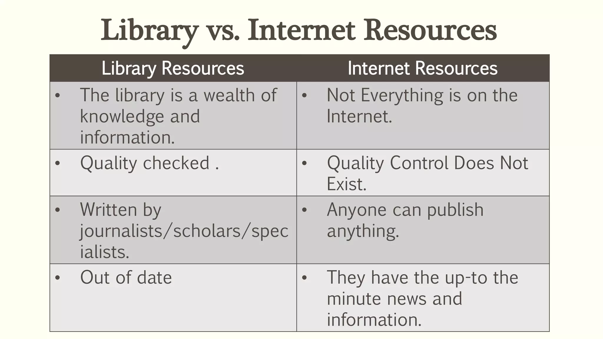 Using internet and library for research | PPTX