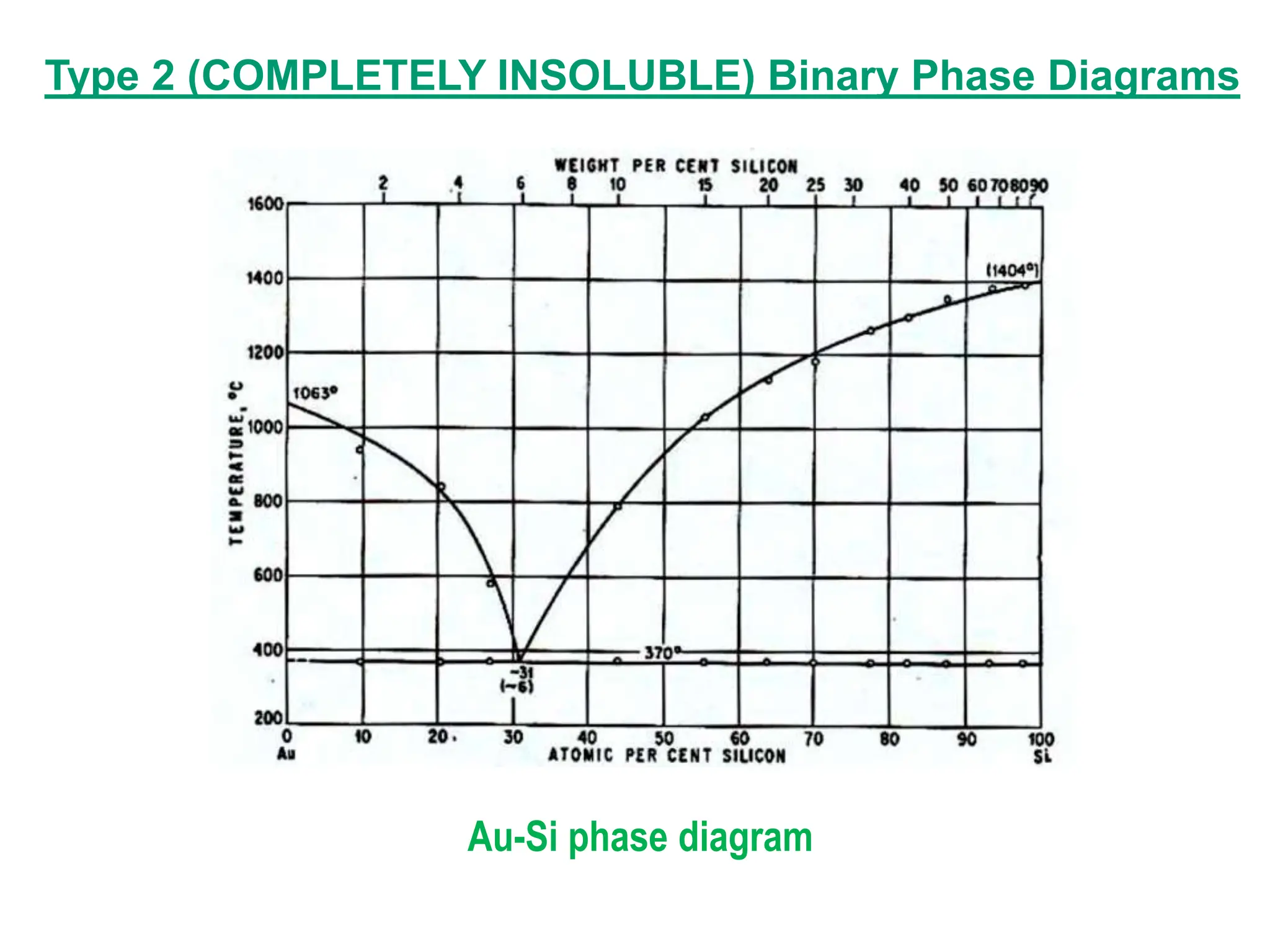 Introduction to the Phase Diagrams 16136946.ppt