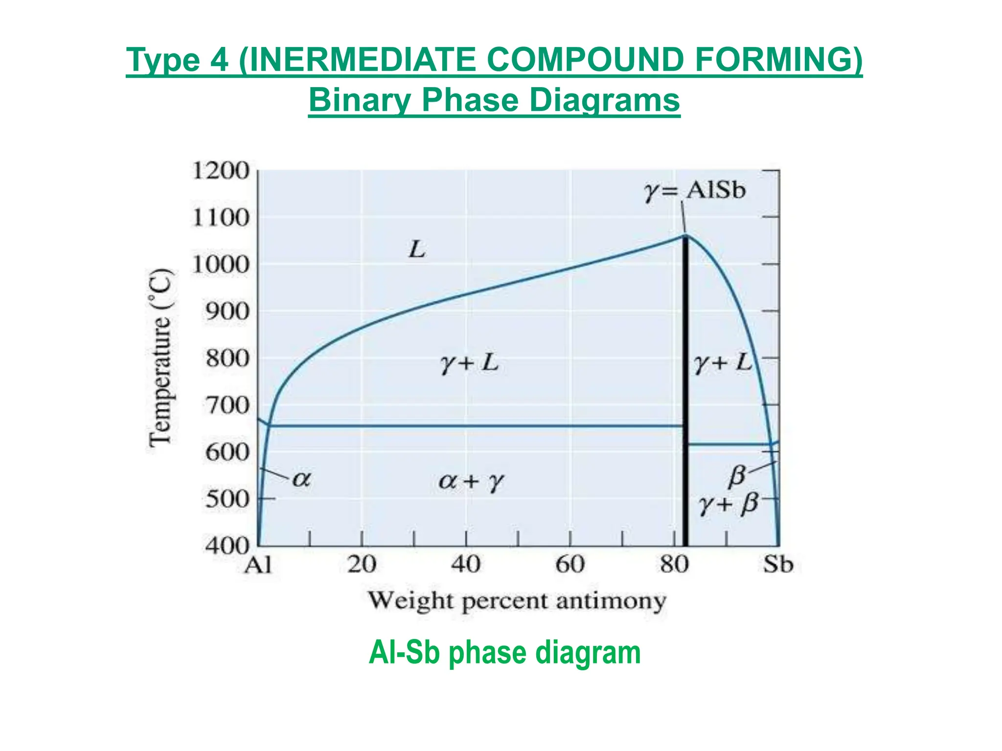 Introduction to the Phase Diagrams 16136946.ppt