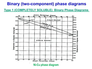 Introduction to the Phase Diagrams 16136946.ppt