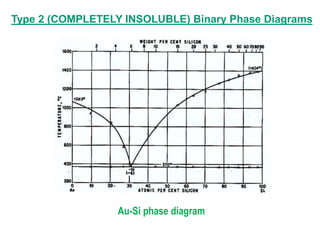 Introduction to the Phase Diagrams 16136946.ppt