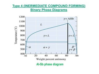 Introduction to the Phase Diagrams 16136946.ppt