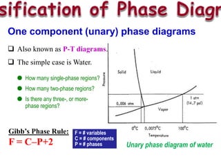 Introduction to the Phase Diagrams 16136946.ppt