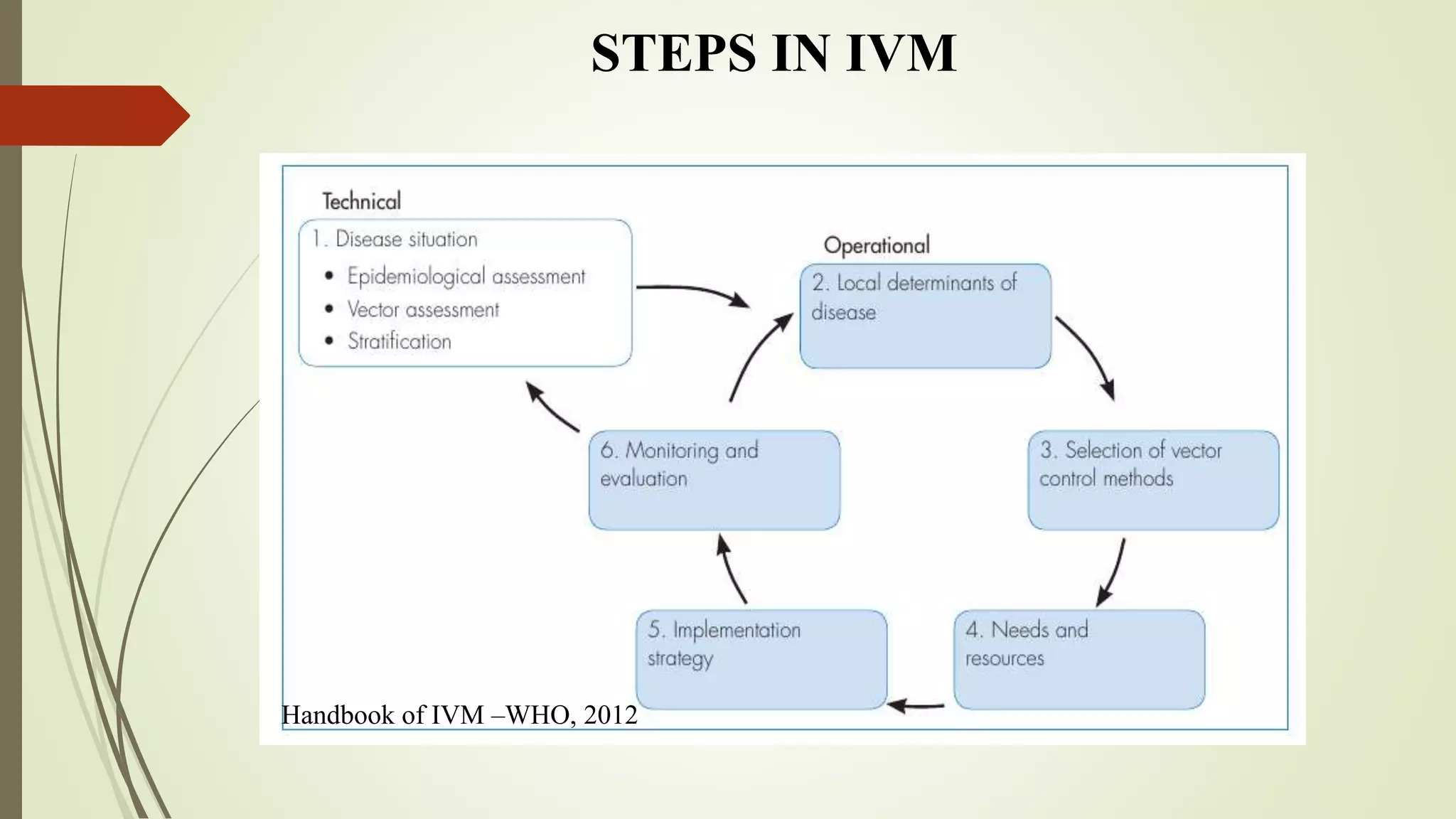 Integrated vector management | PPTX