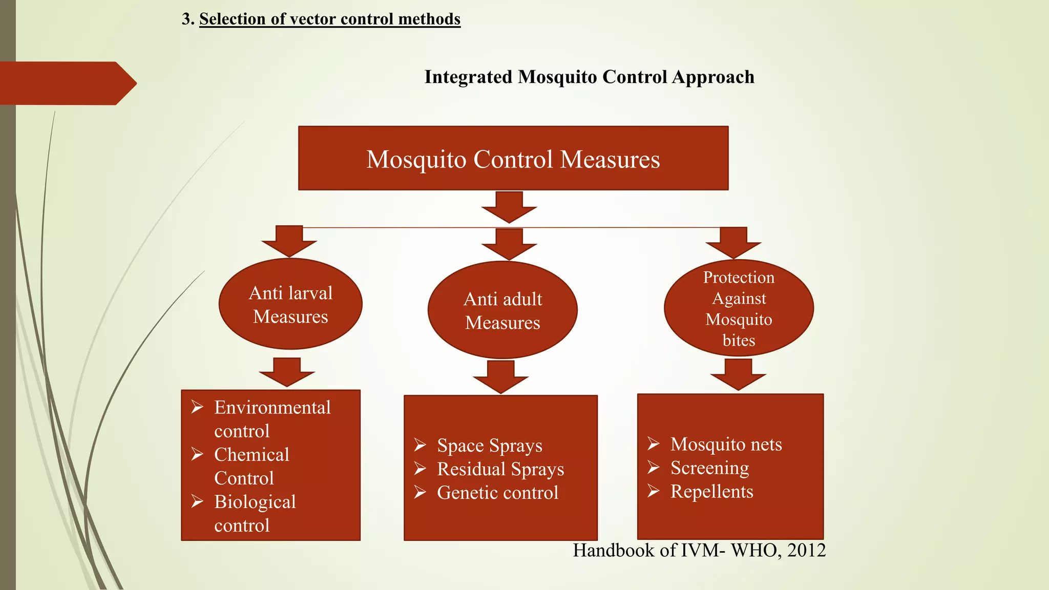 Integrated vector management | PPTX