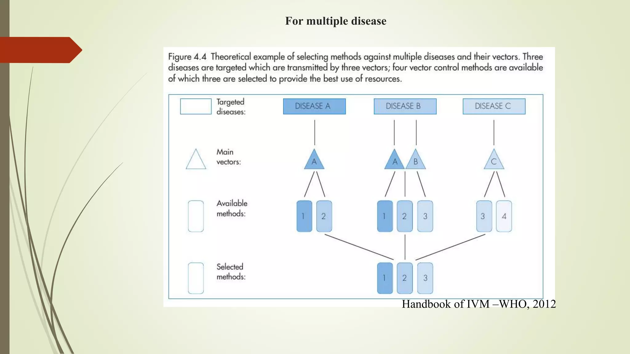 Integrated vector management | PPTX