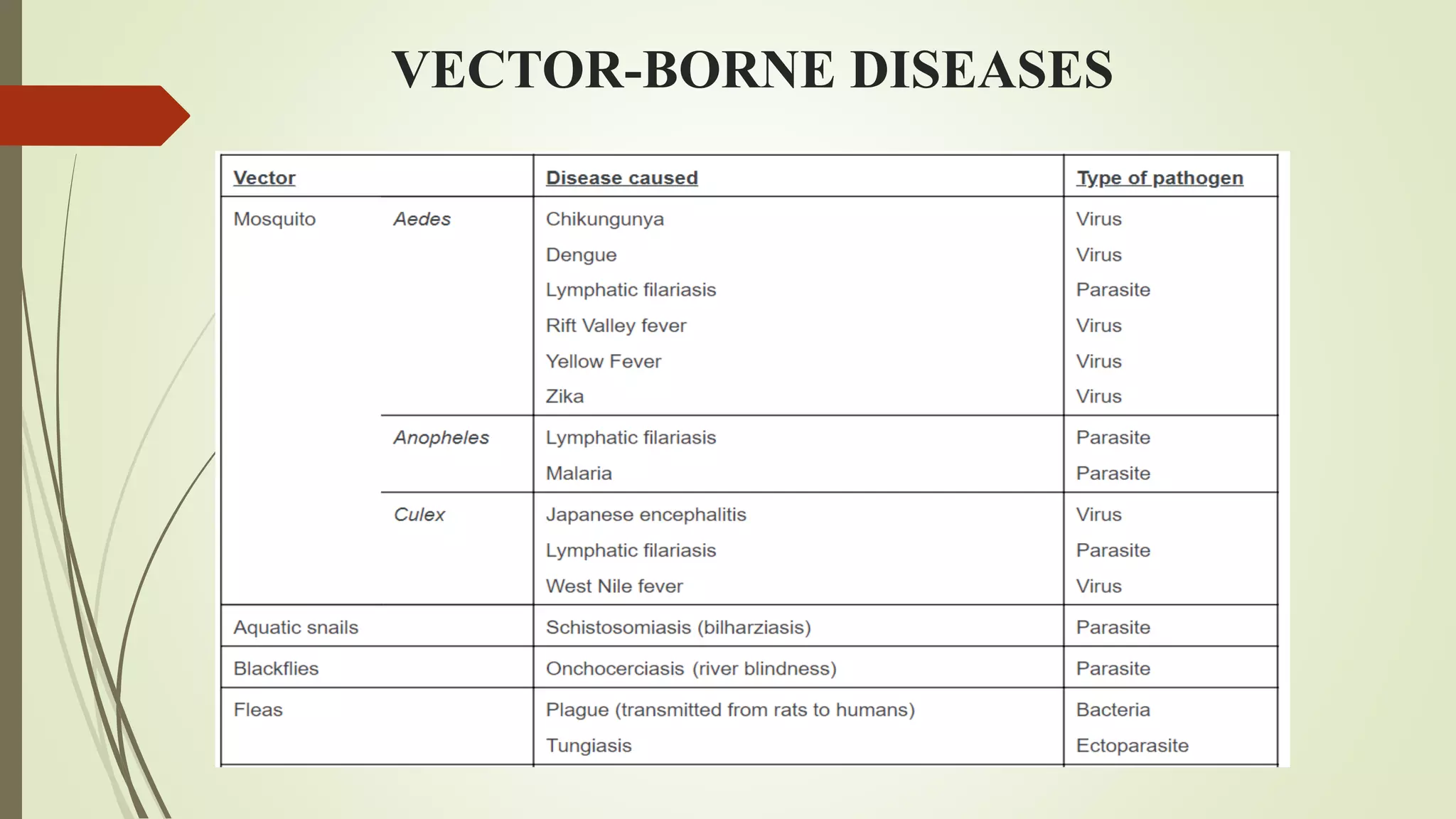 Integrated vector management | PPTX