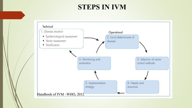 Integrated vector management | PPTX | Infectious Diseases | Diseases ...