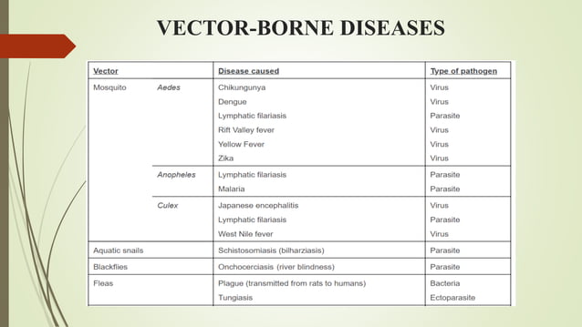 Integrated vector management | PPTX | Infectious Diseases | Diseases ...