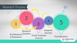Research Process | PDF