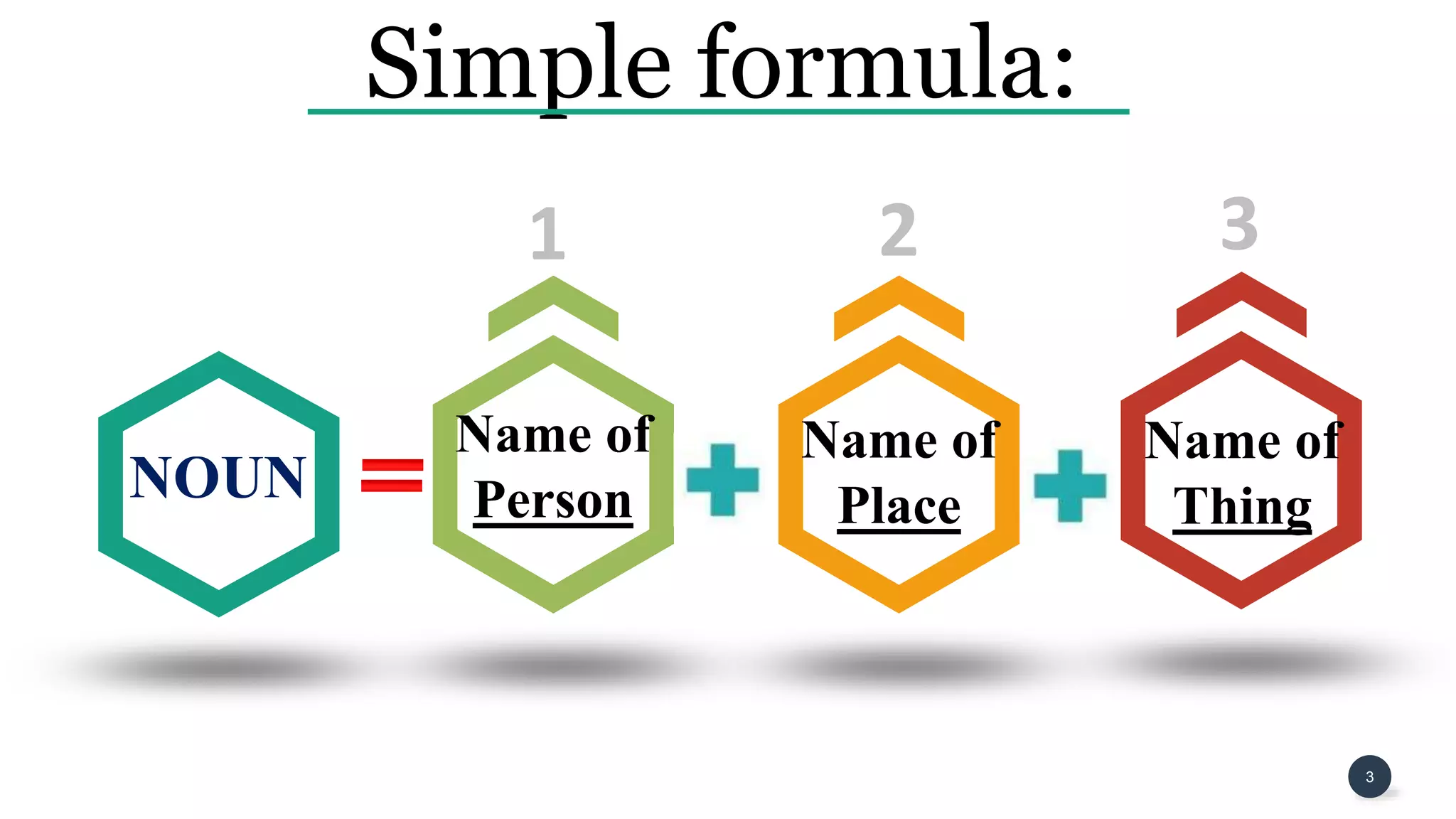 NOUN, EXAMPLES, TYPES with infographics PPT | PPTX