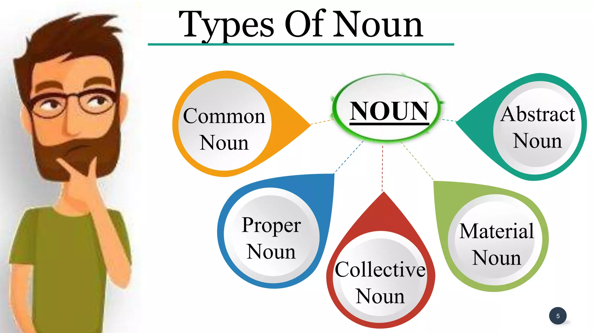 NOUN, EXAMPLES, TYPES with infographics PPT | PPTX