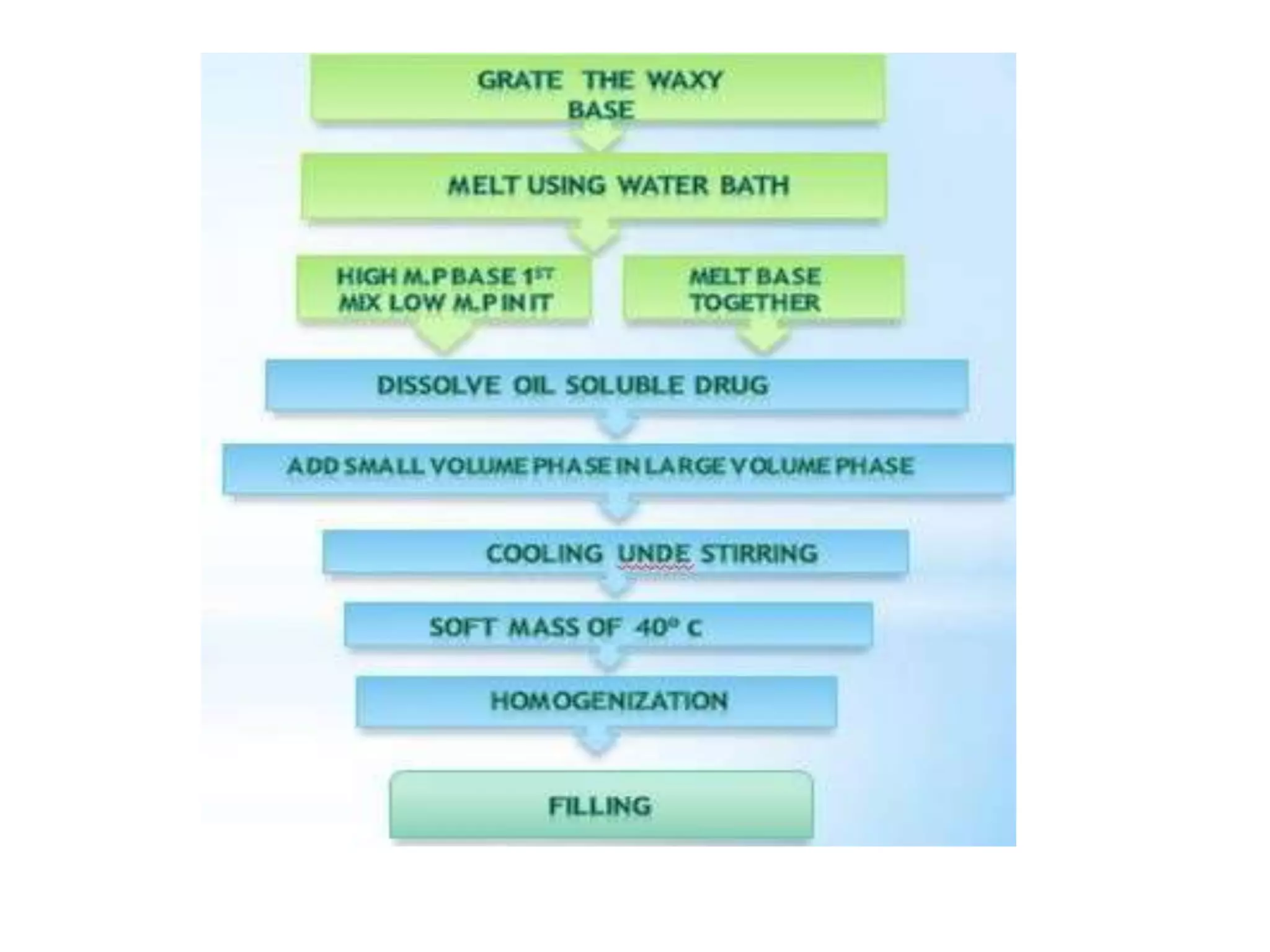 Semi solid dosage forms | PPTX