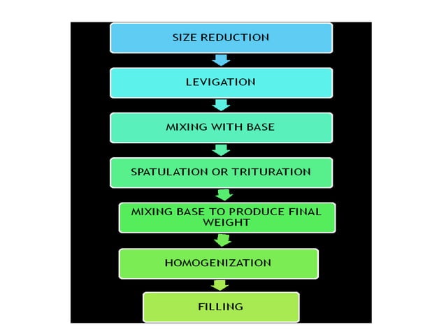 Semi solid dosage forms | PPTX