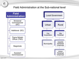 Civil Service in Bangladesh.ppt