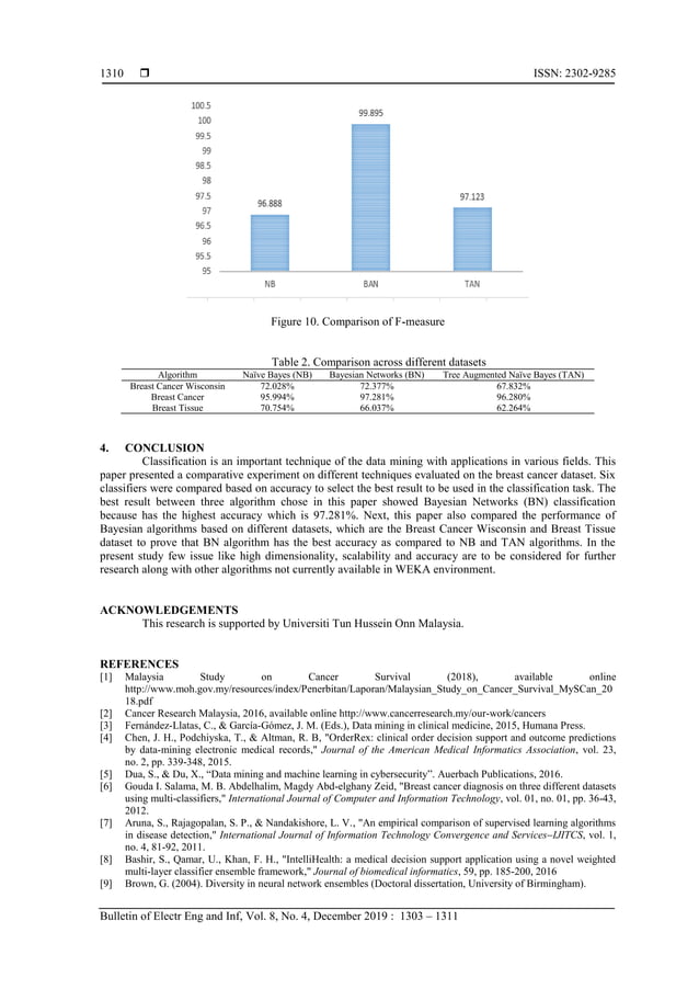 Comparative analysis on bayesian classification for breast cancer ...