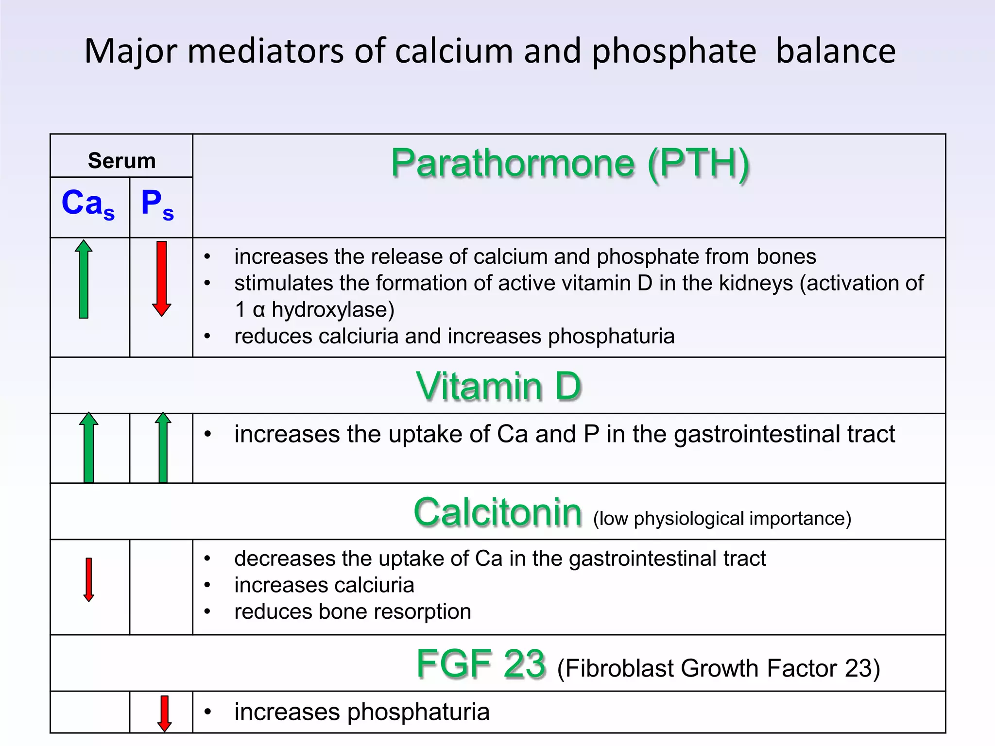 Disorders of Parathyroid Gland | PPTX