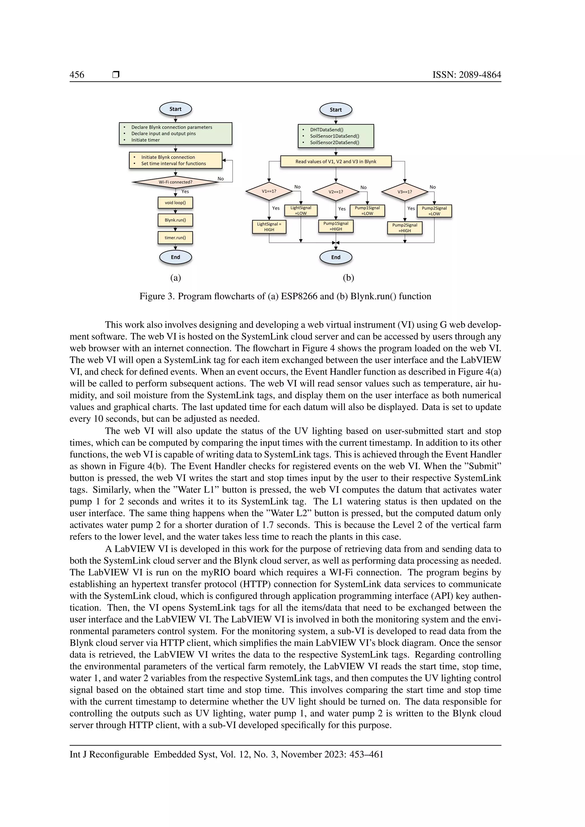 IoT-enabled system for monitoring and controlling vertical farming operations | PDF