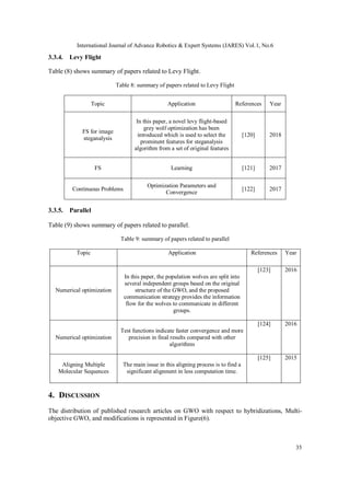 A COMPREHENSIVE SURVEY OF GREY WOLF OPTIMIZER ALGORITHM AND ITS APPLICATION | PDF