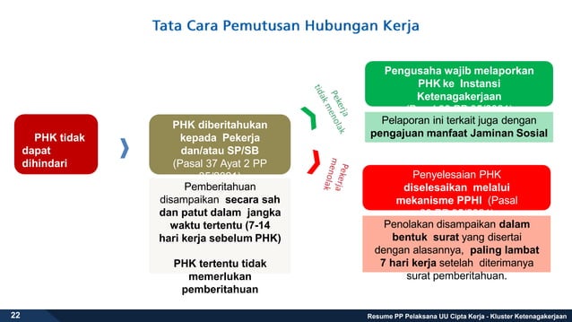 Resume PP UU Cipta Kerja - Klaster Ketenagakerjaan.pptx