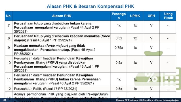 Resume PP UU Cipta Kerja - Klaster Ketenagakerjaan.pptx