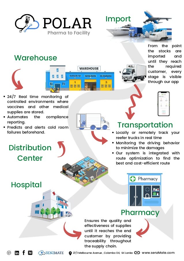 Modernization of Healthcare Supply Chain! | PDF