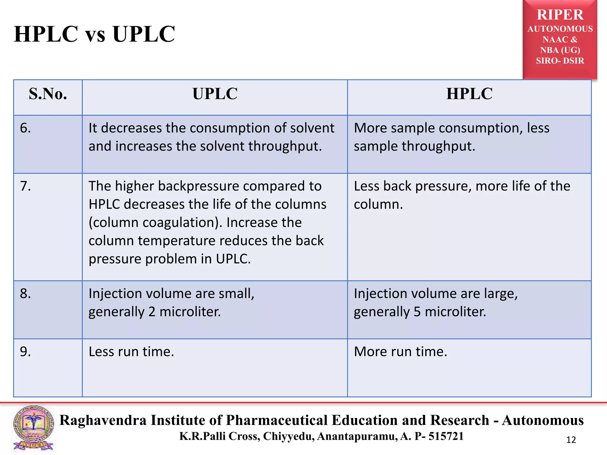 Ultra Performance Liquid Chromatography (UPLC). | PPTX