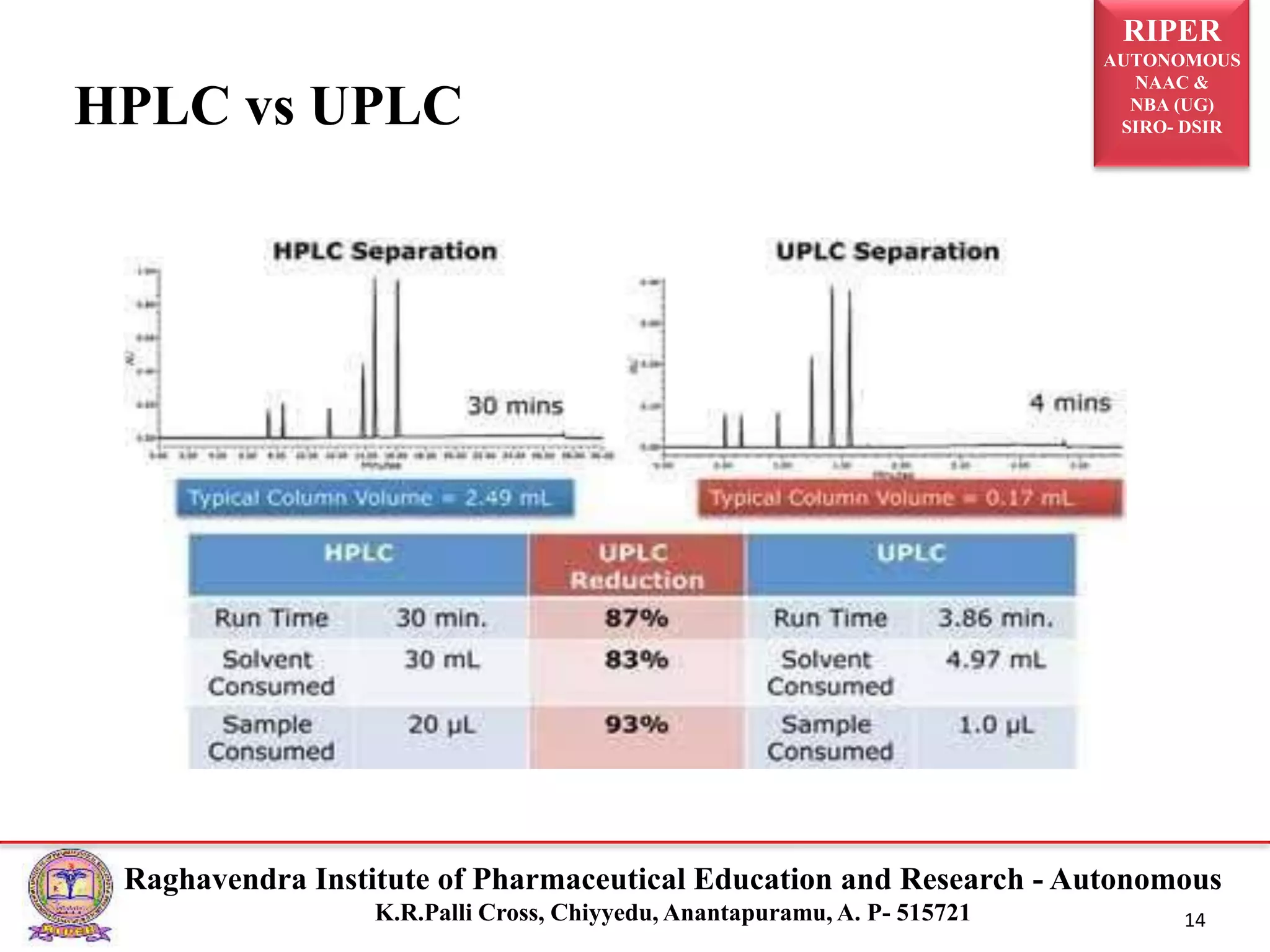 Ultra Performance Liquid Chromatography (UPLC). | PPTX