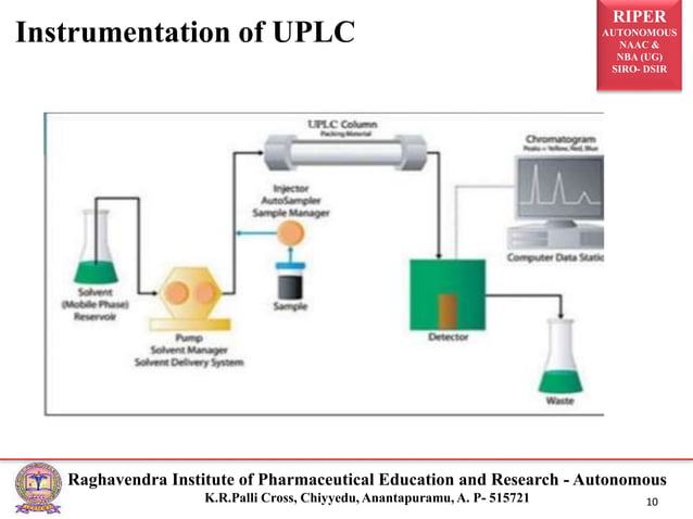 Ultra Performance Liquid Chromatography (UPLC). | PPTX | Chemistry | Science