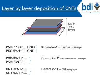 Carbon nanotubes as Biosensors | PDF