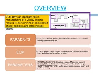 Micro Electrochemical Machining | PPTX