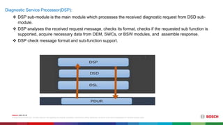 1628502836912_CAN_TP,DCM&AutosarCAN.pptx