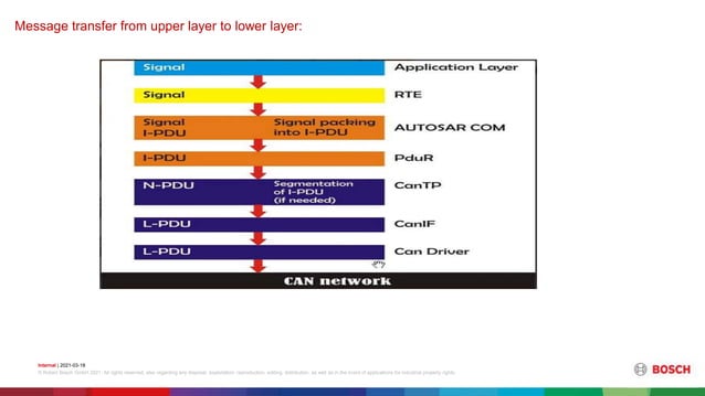 1628502836912_CAN_TP,DCM&AutosarCAN.pptx