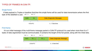 1628502836912_CAN_TP,DCM&AutosarCAN.pptx