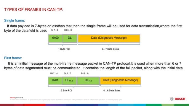 1628502836912_CAN_TP,DCM&AutosarCAN.pptx