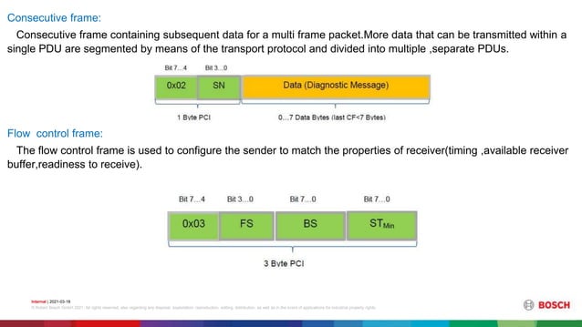 1628502836912_CAN_TP,DCM&AutosarCAN.pptx