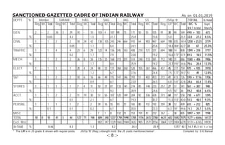 List of officers of Stores department of Ir | PDF