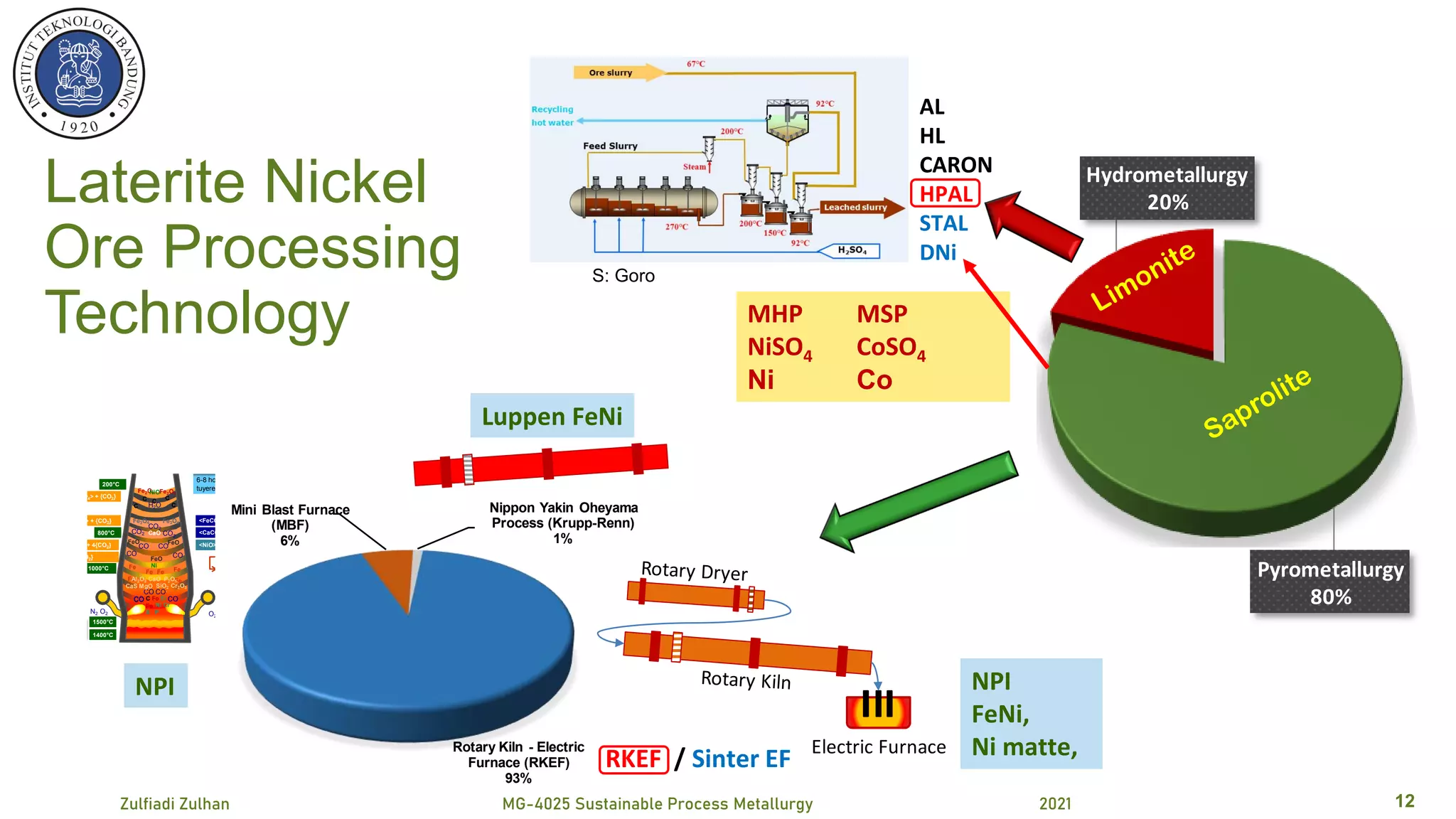 1628846067834_Zulfiadi-Zulhan-_-Laterite-Nickel-Ore-Processing-and ...