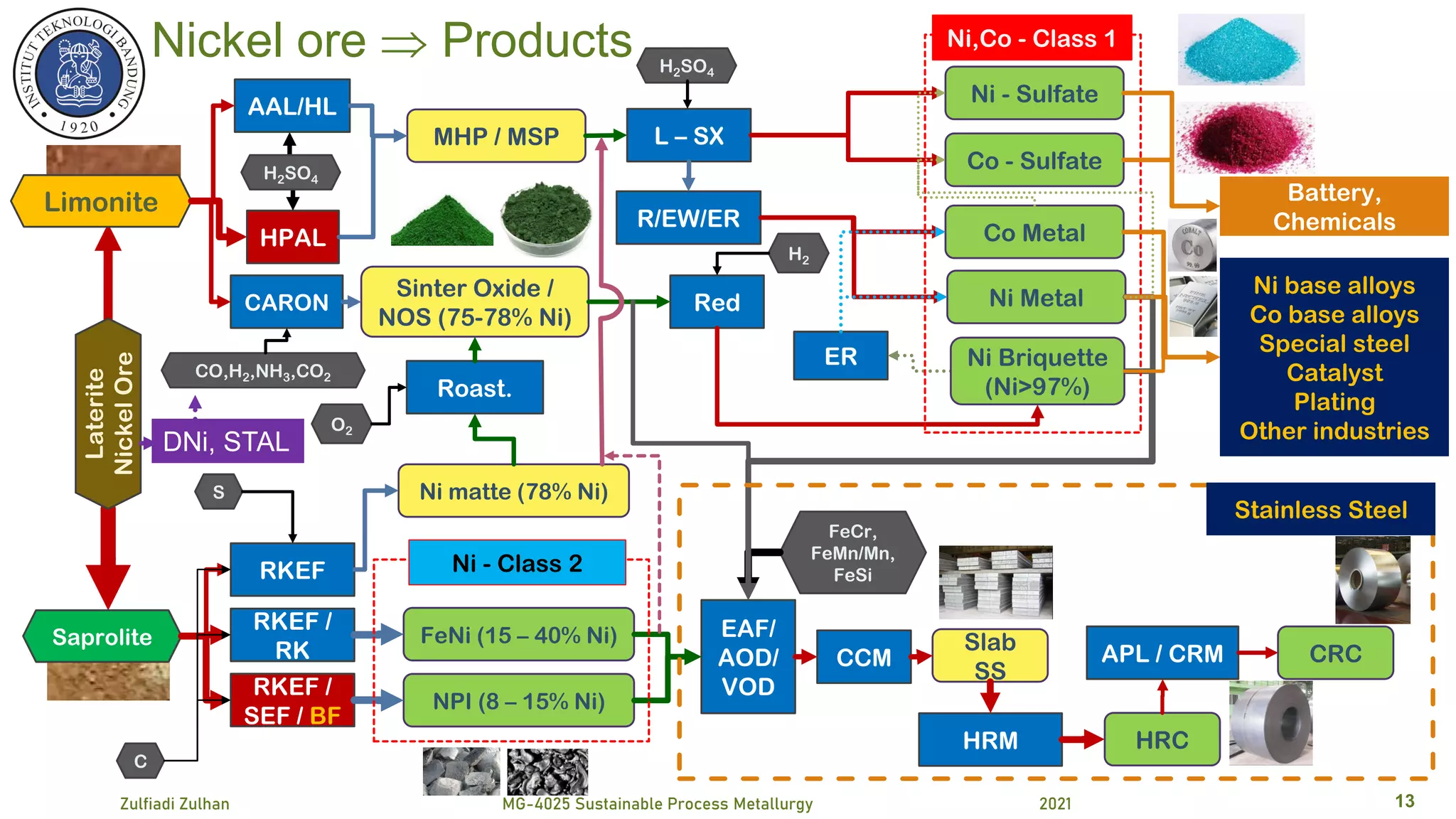 1628846067834_Zulfiadi-Zulhan-_-Laterite-Nickel-Ore-Processing-and ...